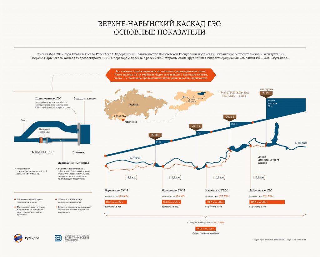 Верхне-Нарынский каскад: работы развернуты: rushydro — LiveJournal